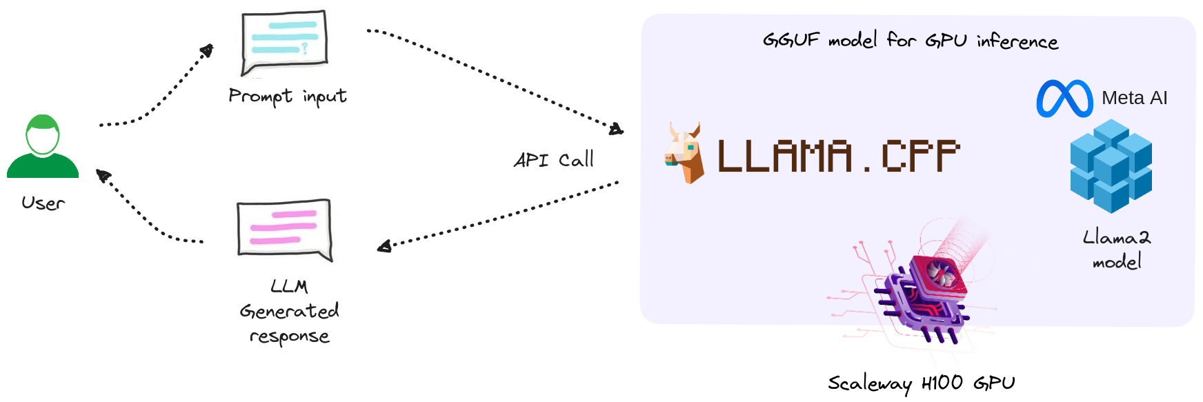 Optimisation de performance LLM avec GPUs de Scaleway : une étude technique